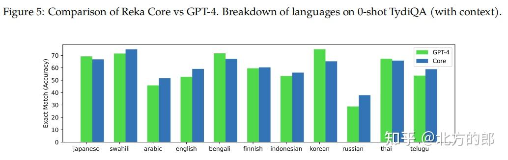 Reka Core：最新的多模态语言模型，性能逼近GPT-4V - 知乎