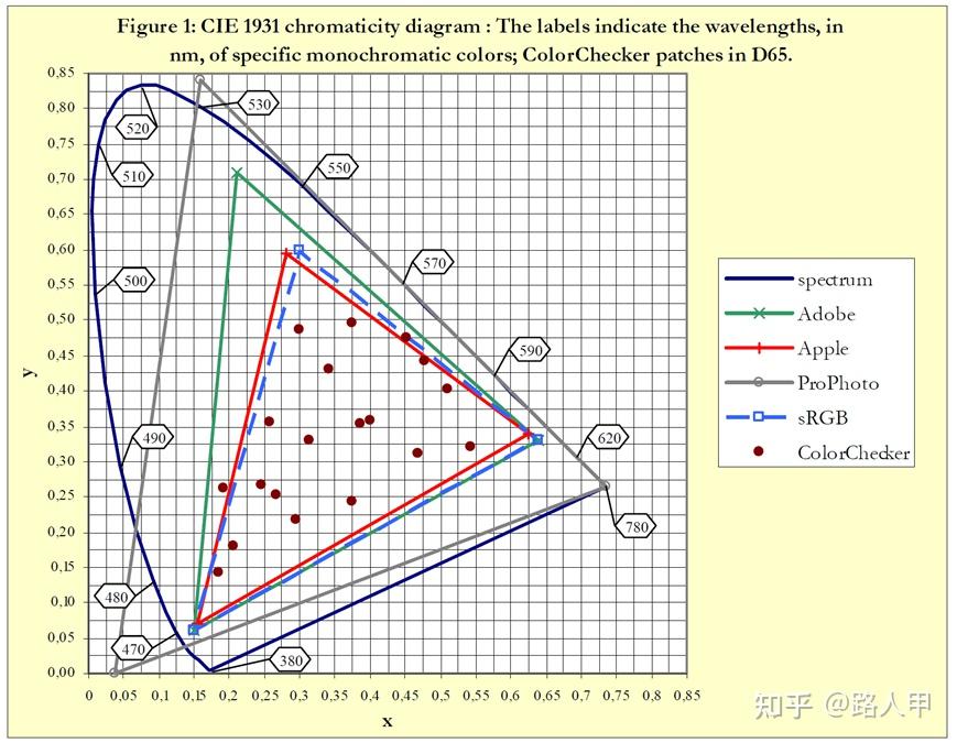 CCM（Color Correction Matrix）笔记-2 Lab，XYZ，xyz，xyY，RGB域之间的相互转换 - 知乎