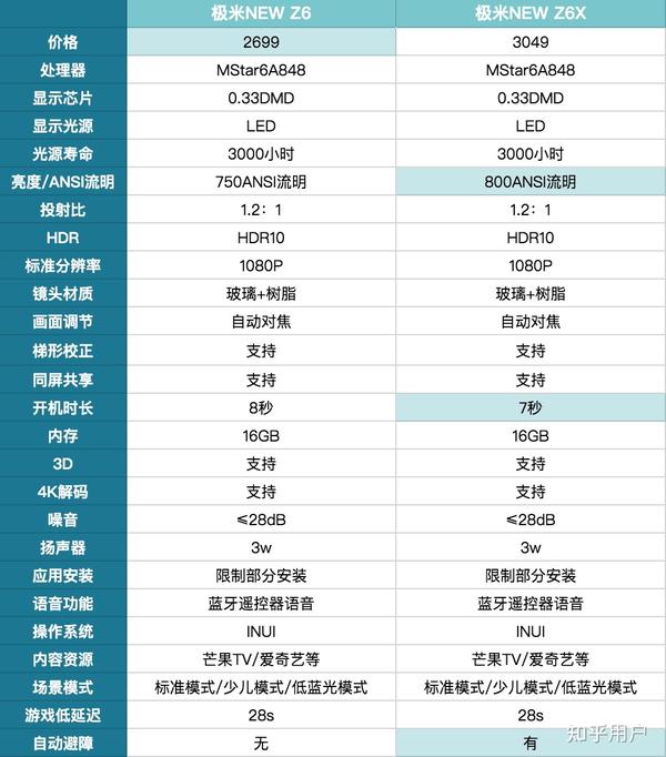 极米NEW Z6和NEW Z6X、Z6X有什么区别？