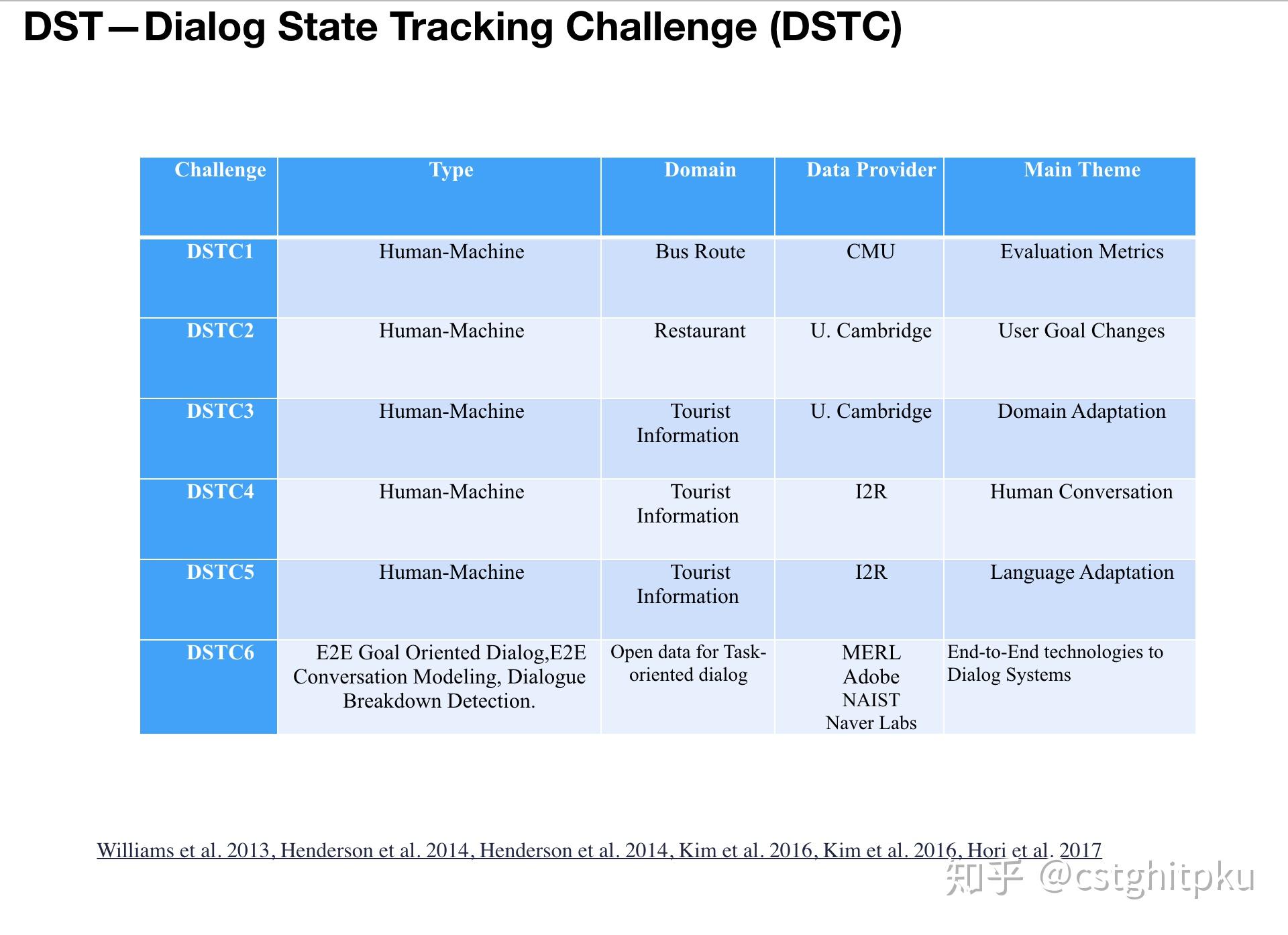 一文看懂任务型对话系统中的状态追踪（DST） - 知乎