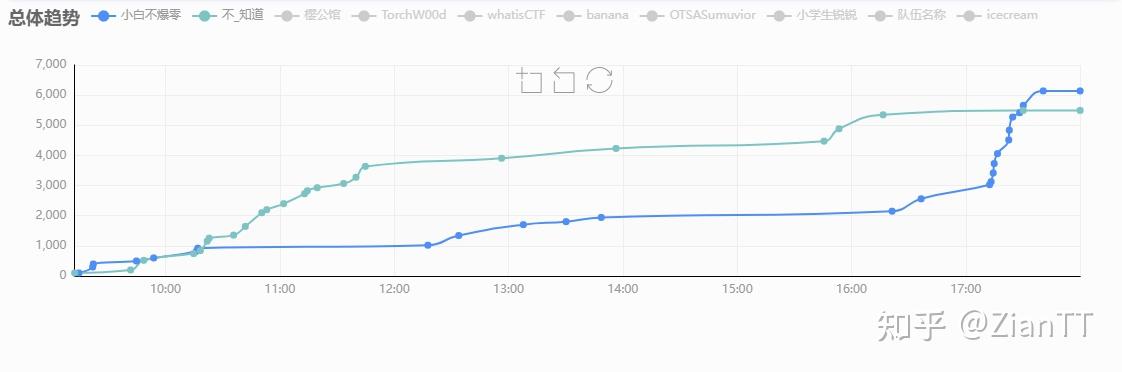 如何评价LitCTF 2025公开赛? - 知乎