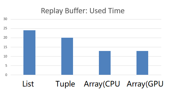 DRL的经验回放(Experience Replay Buffer)的三点高性能修改建议 (更新于2021-03-24 - 知乎