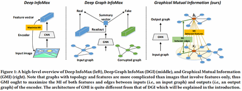 Graph Representation Learning via Graphical Mutual Information Maximization - 知乎
