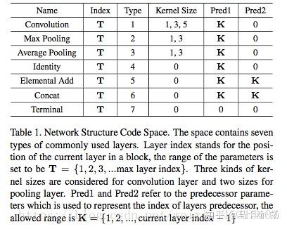 机器学习论文笔记（二）Practical Block-wise Neural Network Architecture Generation - 知乎