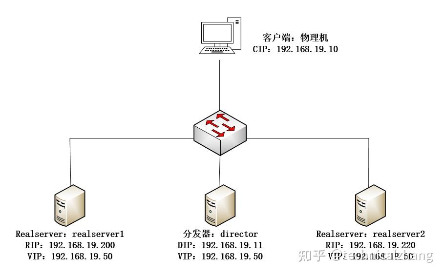 Lvs - TUN模式 - 知乎