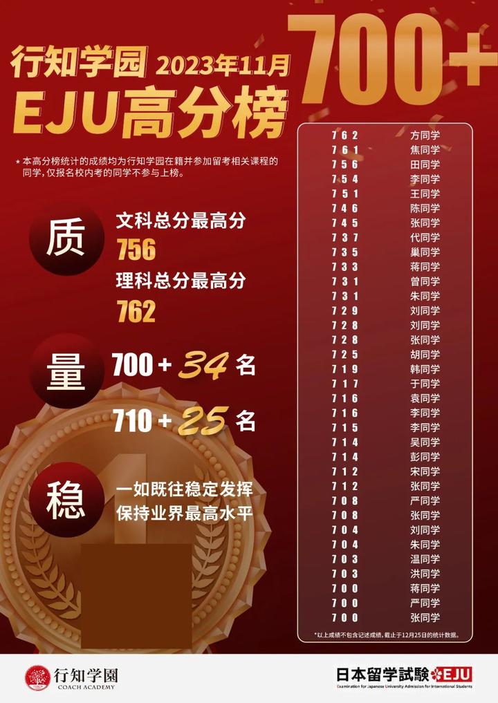 再夺EJU状元？700分以上34名｜行知学园2023年11月EJU高分榜 - 知乎