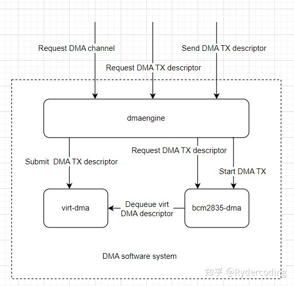 Linux内核DMA设备驱动架构 - 知乎