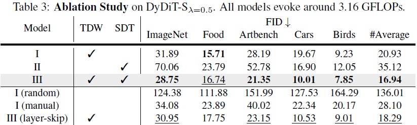 （2025|ICLR|NUS & 阿里，DyDiT，输入无关，时间步动态宽度，空间动态 Token）动态 DiT - 知乎