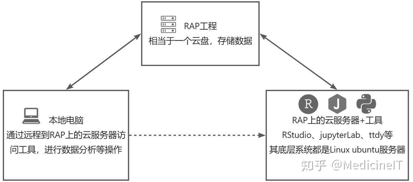 UKB-RAP的数据流转框架 - 知乎