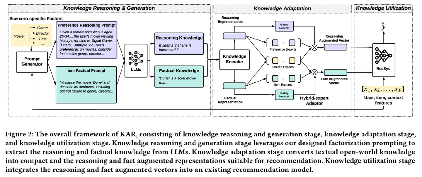 论文阅读之Towards Open-World Recommendation with Knowledge Augmentation from Large Language Models - 知乎