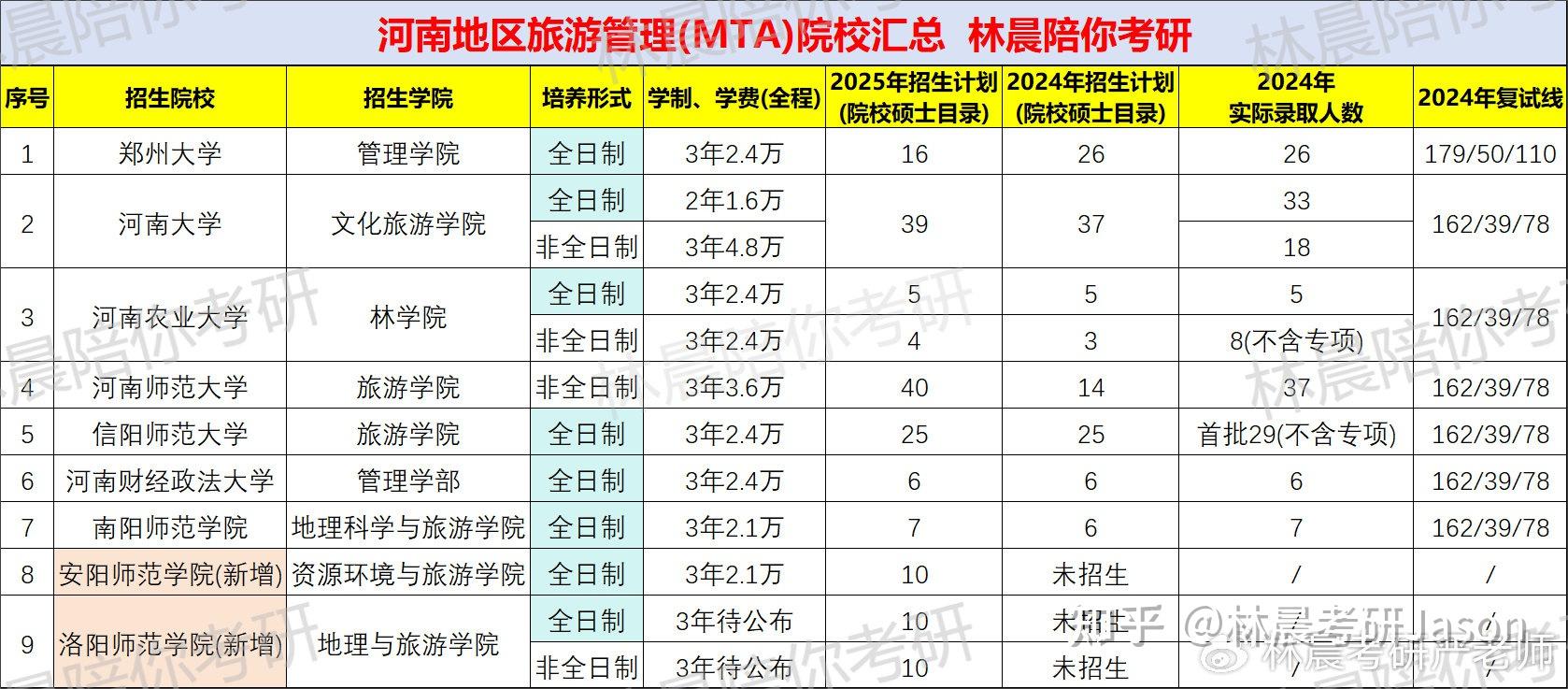 2025年河南地区管理类联考院校汇总MBA/MPA/MEM/MTA/MPAcc/MLis/MAud - 知乎
