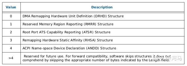 Intel VT-d（5）- DMAR表组织结构 - 知乎