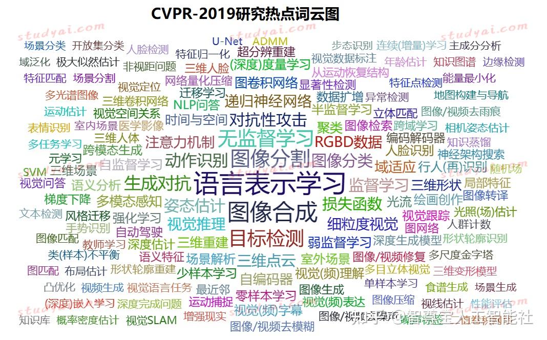 CVPR（Conference On Computer Vision and Pattern Recognition）近十年研究热点追踪 - 知乎