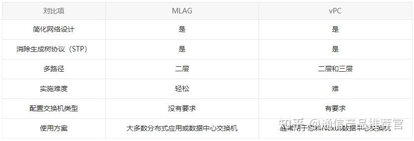 MLAG与vPC之间有什么区别？ - 知乎