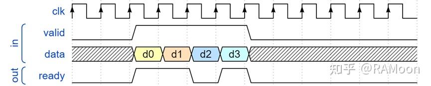 数字IC中为什么要有valid-ready？ - 知乎