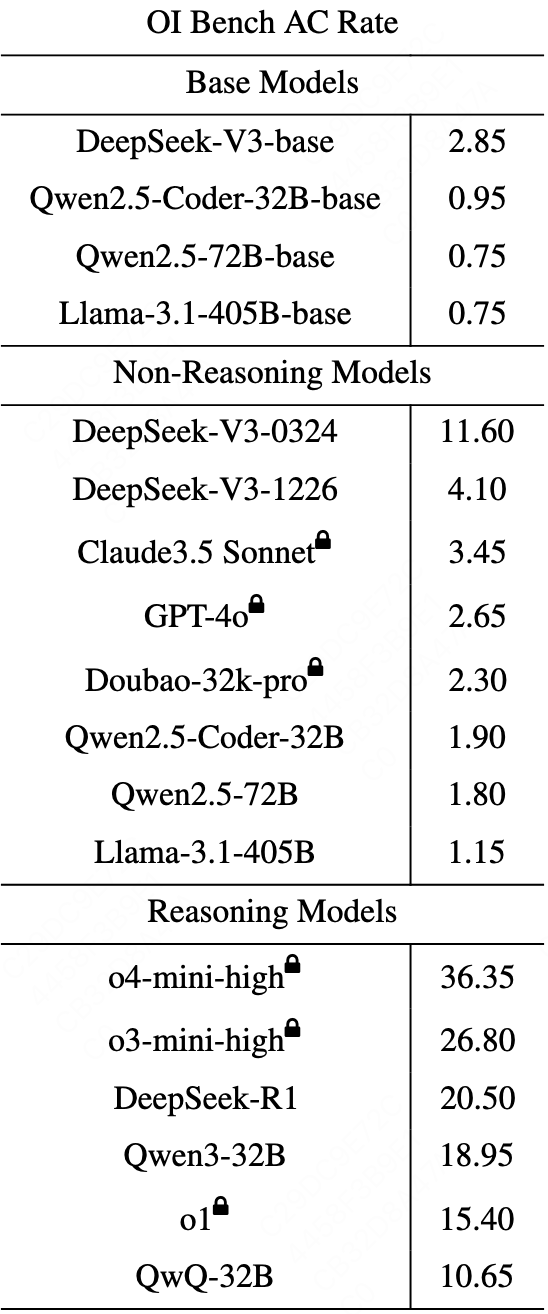 美团开源OIBench与CoreCodeBench：揭示大模型编程能力的真实水平 - 知乎