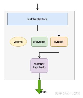 万字长文解析 etcd 如何实现 watch 机制？ - 知乎