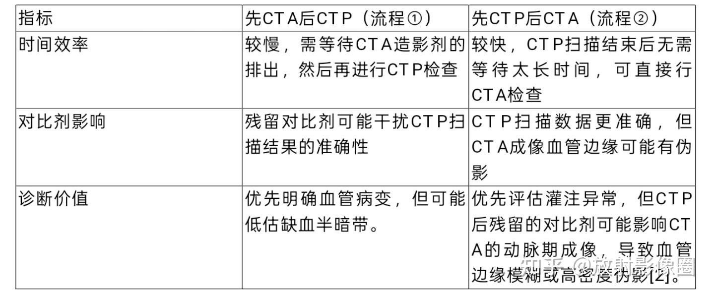 脑卒中是先做CTA还是先做CTP? - 知乎