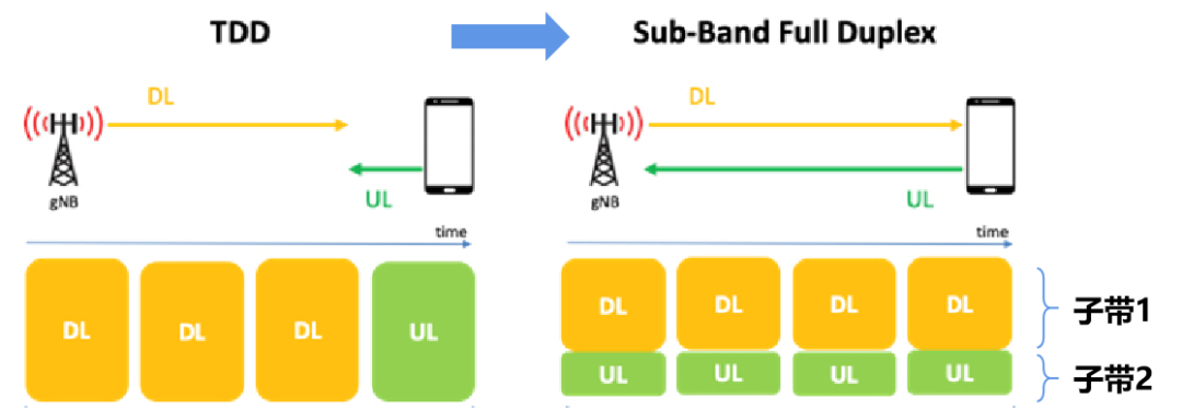 5g没有用到全双工吗？用的还是TDD? - 知乎