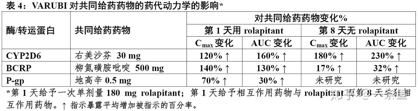 罗拉吡坦(Varubi，rolapitant)FDA官方说明书 - 知乎