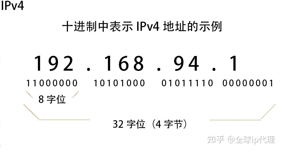 如何区分ip地址是ipv4或者ipv6的？ - 知乎