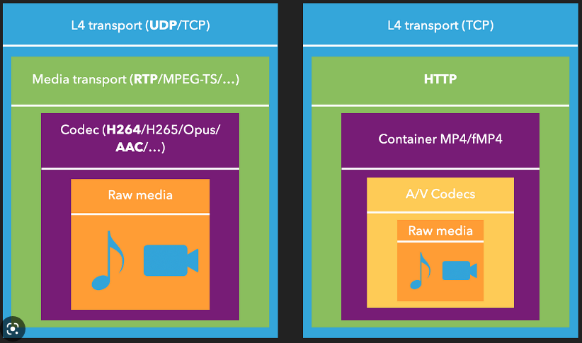 什么是「Fragmented mp4(fmp4)」， 它和普通 mp4 格式有什么区别？ - 知乎