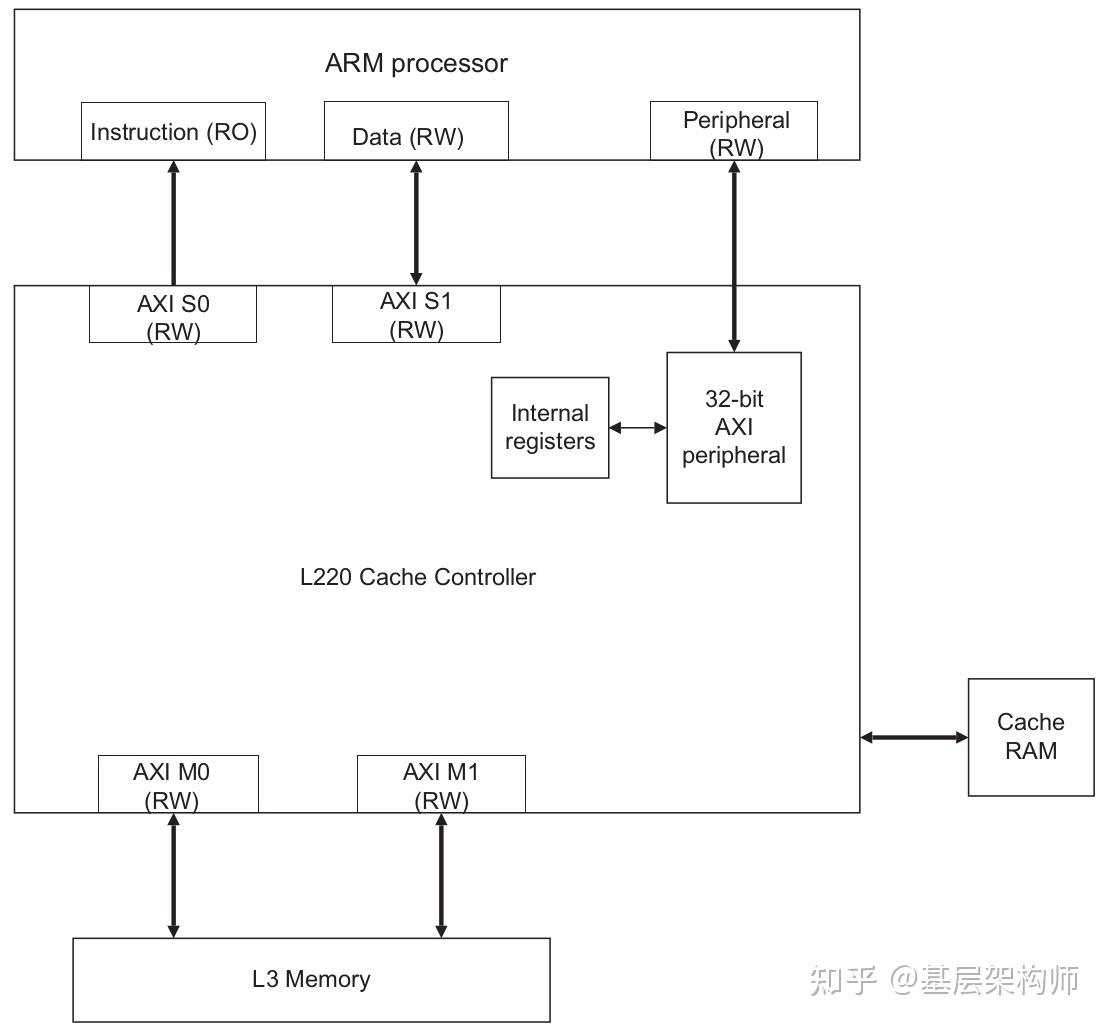 [A-04] ARMv8/ARMv9-Cache的相关策略 - 知乎