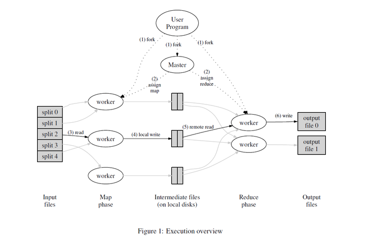 Google MapReduce 论文阅读笔记 - 知乎