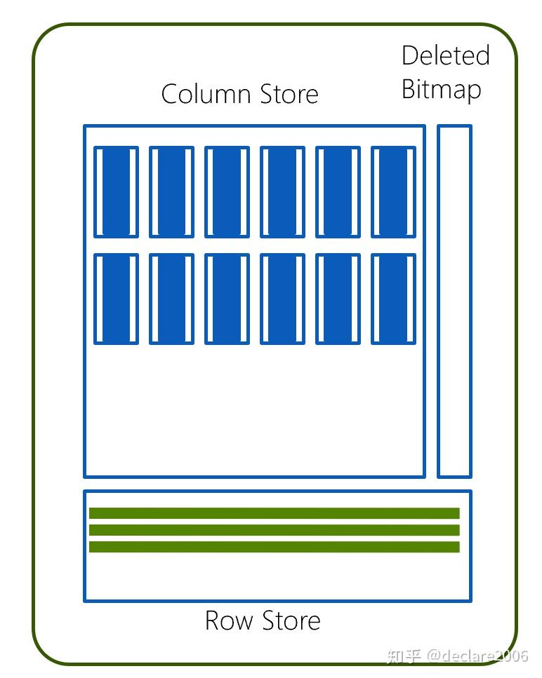ColumnStore index （列存储索引）解析 - 知乎