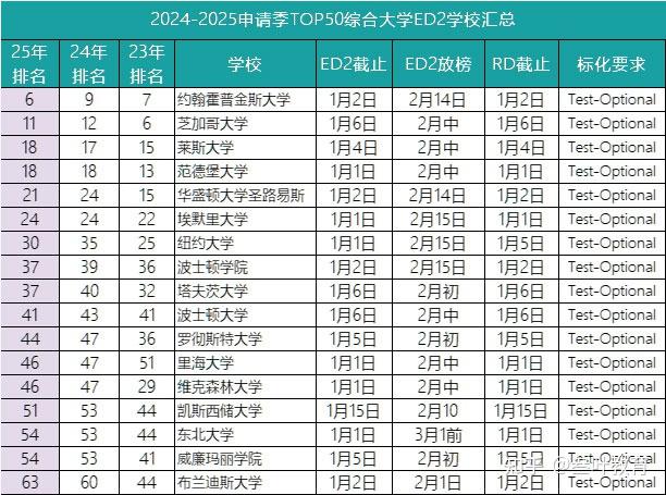 美国TOP50院校ED2申请策略全面解析 - 知乎