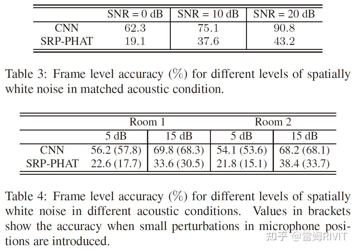 BROADBAND DOA ESTIMATION USING CONVOLUTIONAL NEURAL NETWORKS TRAINED WITH NOISE SIGNALS - 知乎