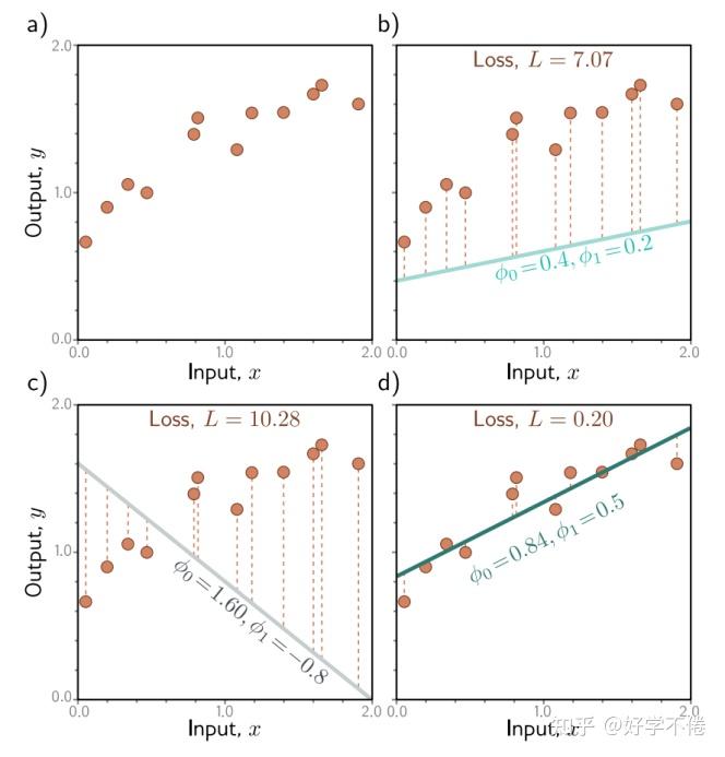 Simon J.D. Prince《Understanding Deep Learning》之Chapter 2 Supervised ...