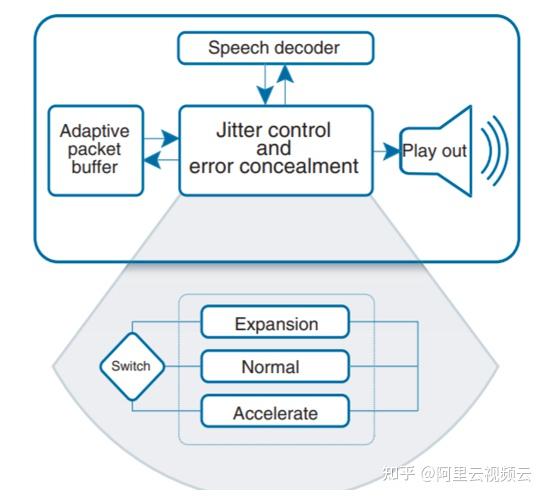 白话解读 WebRTC 音频 NetEQ 及优化实践 - 知乎