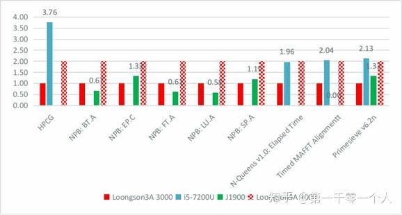 这可能是最全面的龙芯3A3000处理器评测 - 知乎
