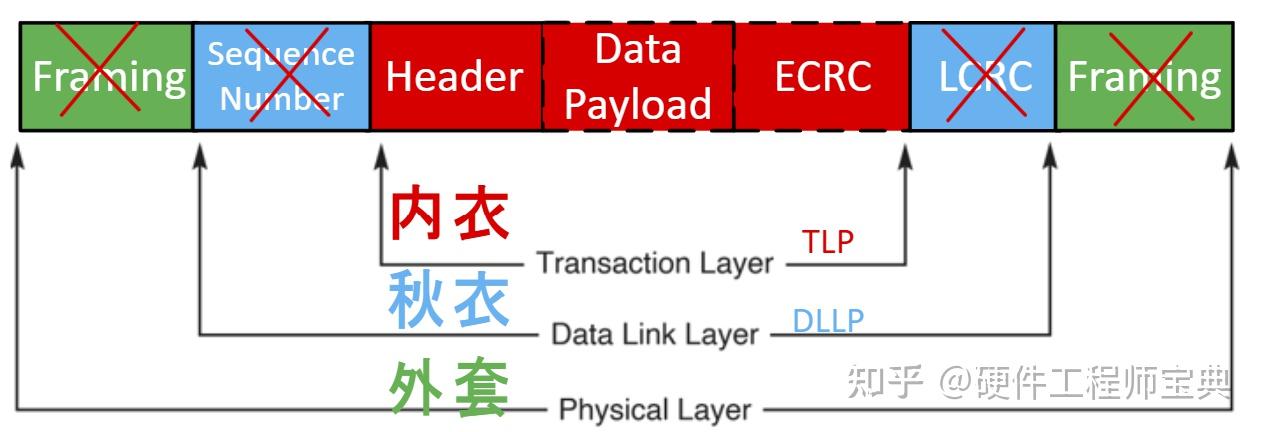 PCIe从入门到精通之六：PCIe数据包packet的神奇之旅 - 知乎