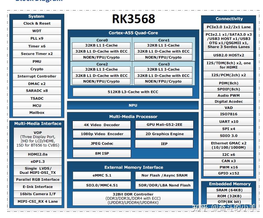 RK3568技术笔记之一 RK3568总体介绍 - 知乎