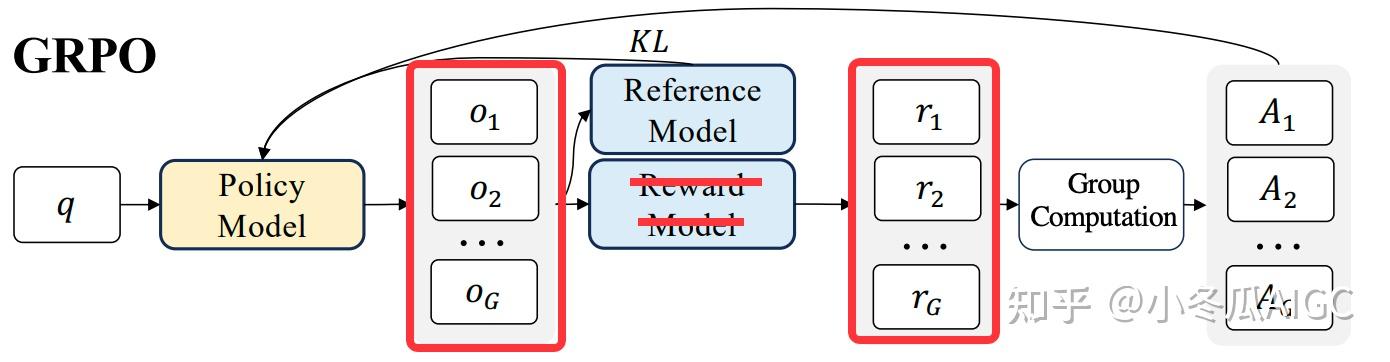 【手撕LLM- GRPO 】你只管给Reward, 剩下的交给RL（附代码） - 知乎