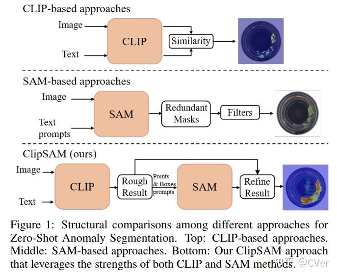 零样本异常分割新工作！复旦大学提出ClipSAM：CLIP和SAM协作用于零样本异常分割 - 知乎