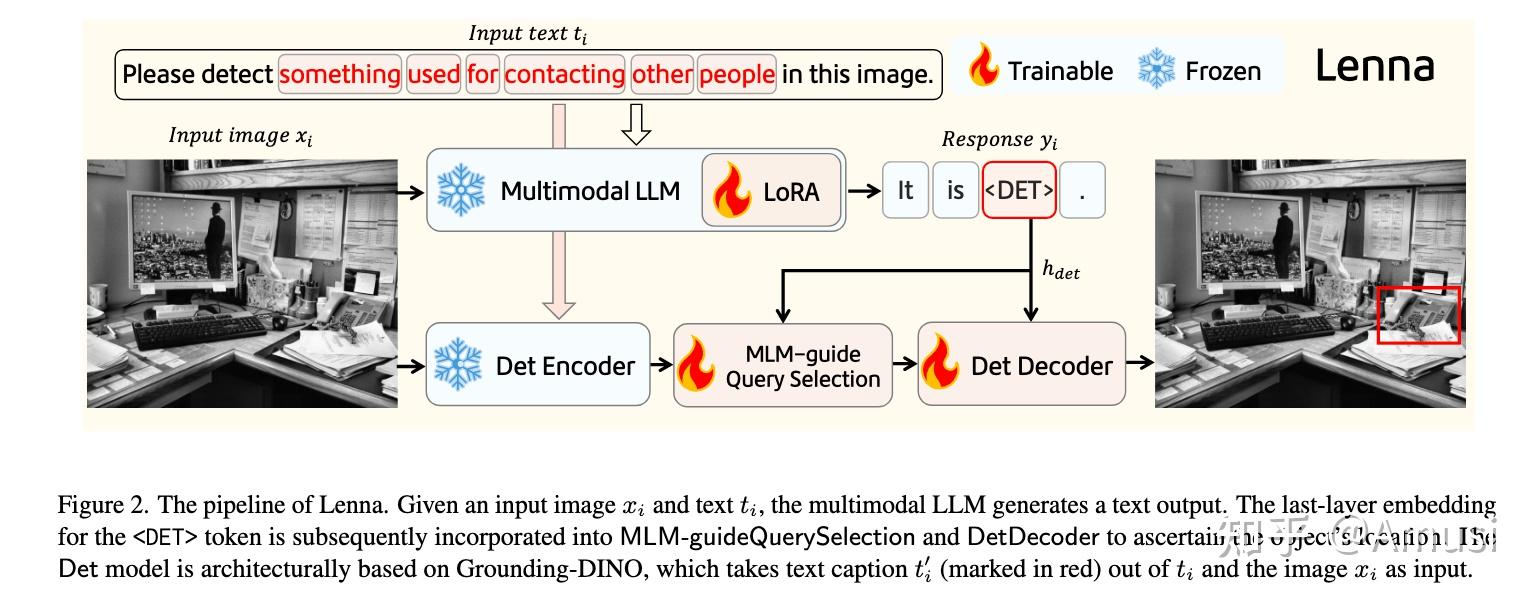 美团提出Lenna：利用大语言模型增强目标检测任务中的推理能力 - 知乎