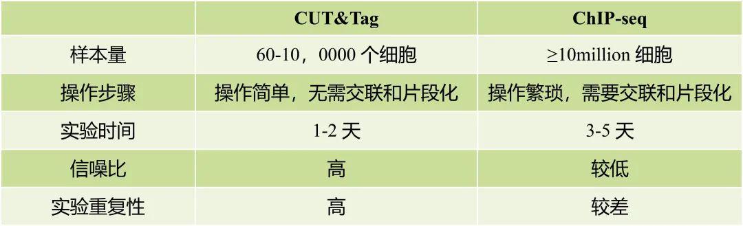 解析表观遗传学的工具——CUT&Tag - 知乎