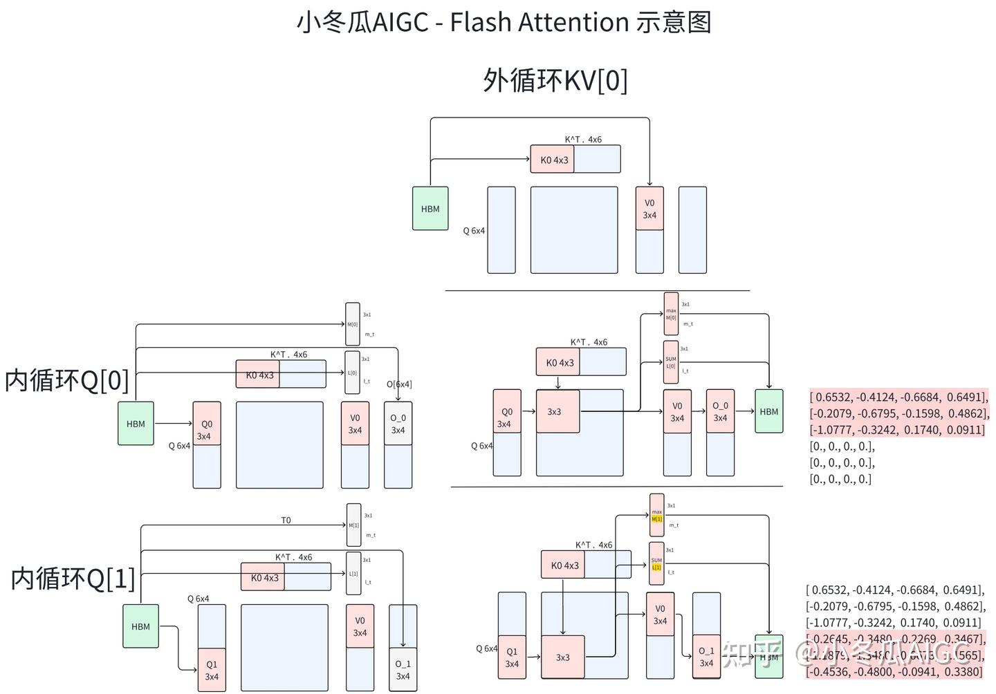 【手撕LLM-Flash Attention】从softmax说起，保姆级超长文！！ - 知乎