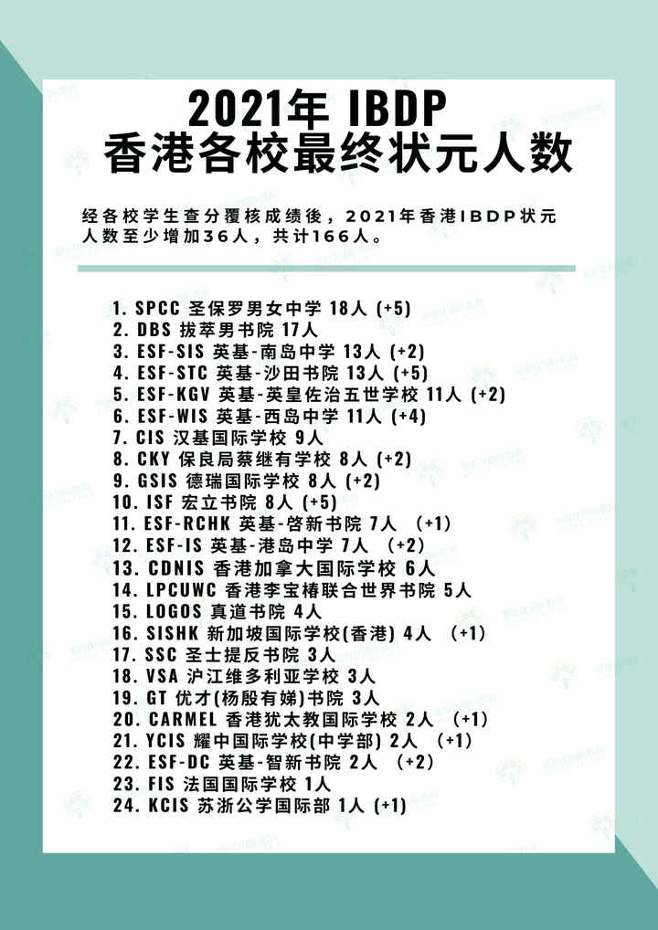 香港IBDP 2021年最终状元人数166人，看看香港各校哪家强？ - 知乎