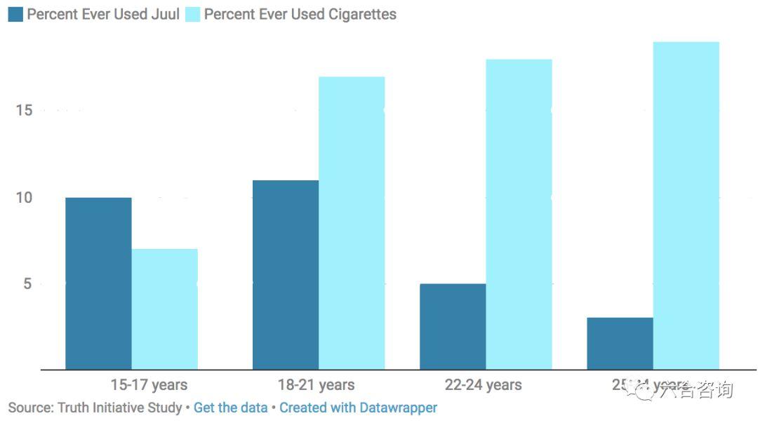 JUUL：划时代电子烟产品，估值380亿美元，占据美国电子烟市场30%份额 - 知乎