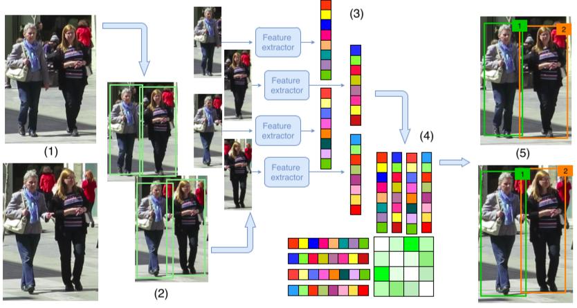 Multiple Object Tracking (MOT), 读这篇就够了！ - 知乎