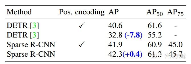 Sparse R-CNN：简化版fast rcnn - 知乎