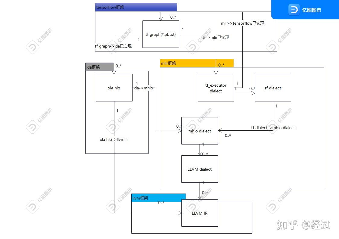 tensorflow mlir xla互相转换源码分析(一)：整体代码框架 - 知乎