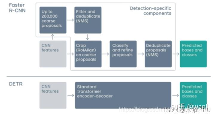 End To End Object Detection With Transformers Detr 论文解读 知乎