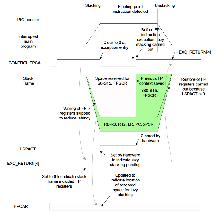 ARM cotrex M4 FPU（lazy stacking） - 知乎