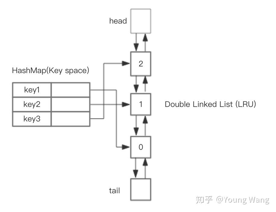 LRU原理与算法实现 - 知乎