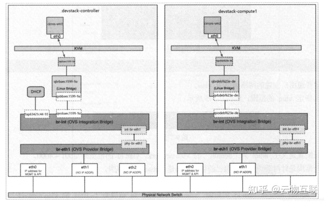 SDN — Neutron OVS 网络模型实现原理解析 - 知乎